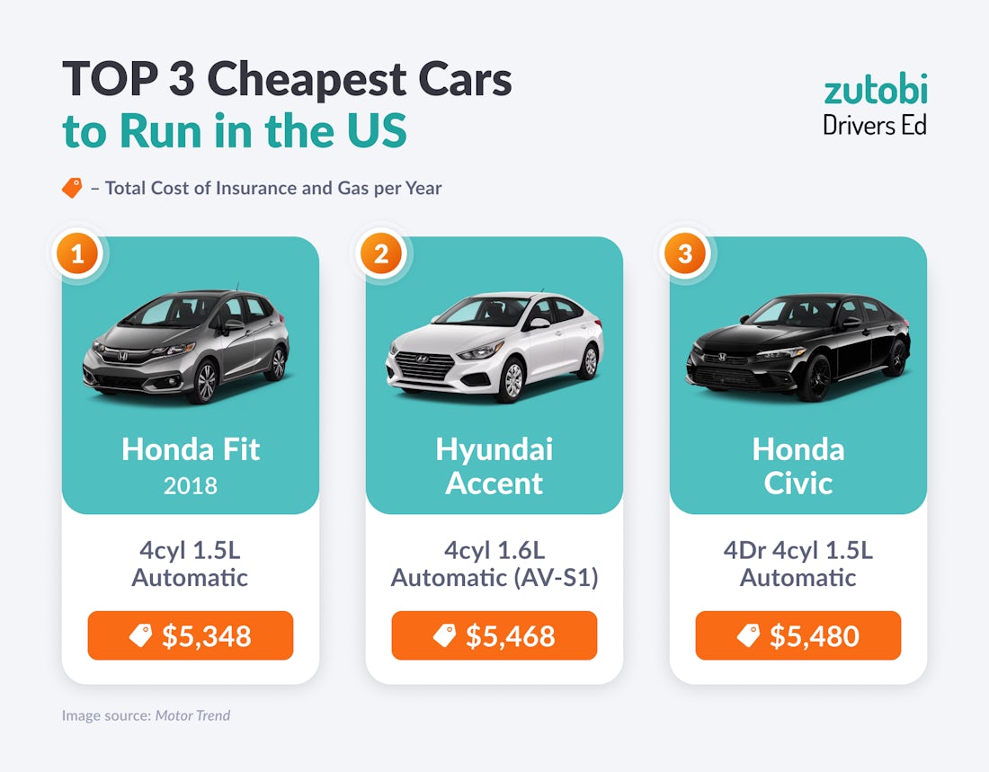 Cost Effective Cars | Zutobi Drivers Ed