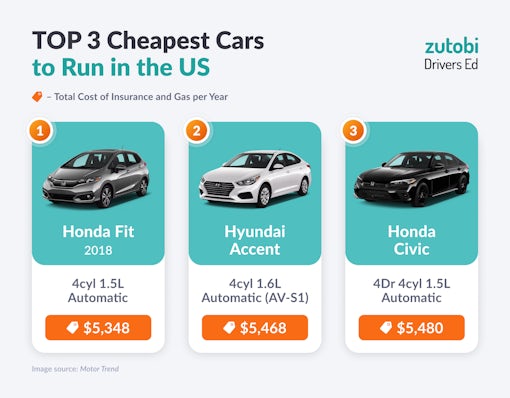 Cost Effective Cars | Zutobi Drivers Ed