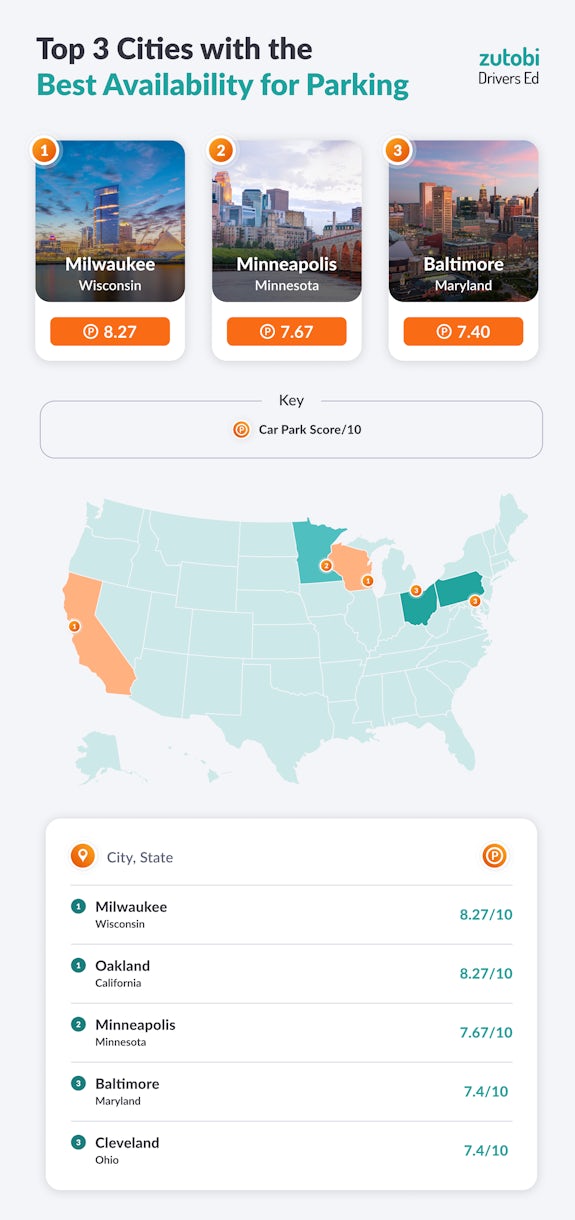 The US Parking Report - Best & Worst US Cities | Zutobi Drivers Ed