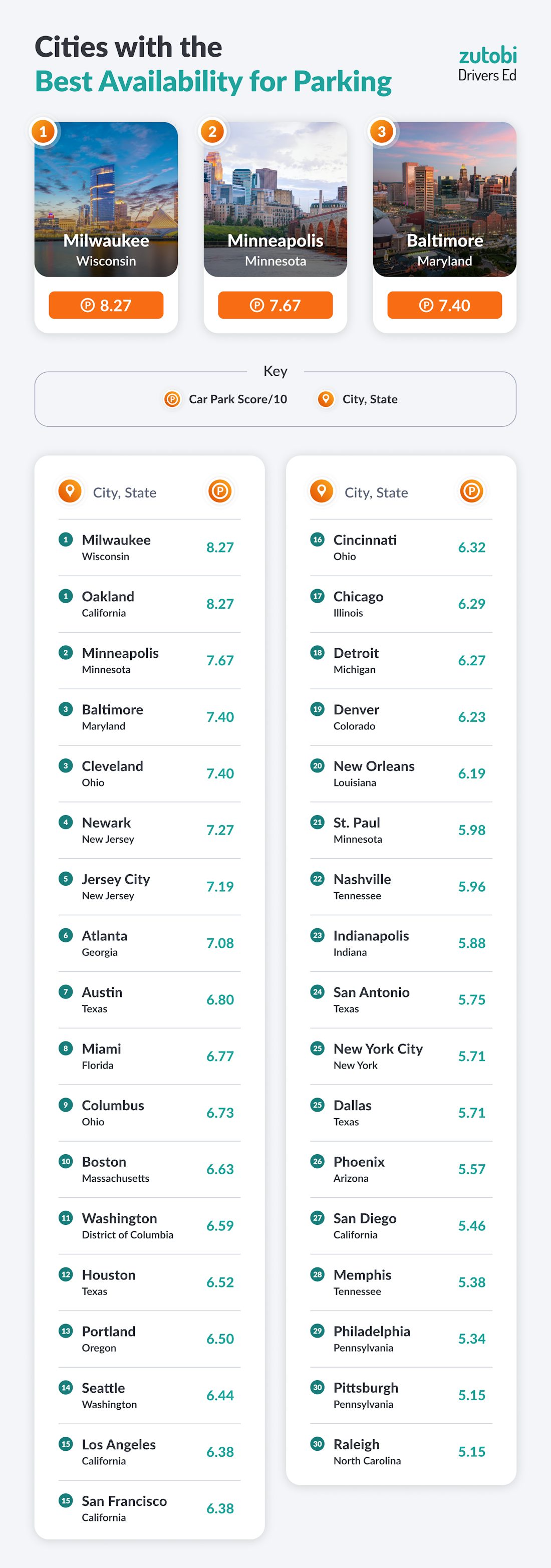 The US Parking Report - Best & Worst US Cities | Zutobi Drivers Ed
