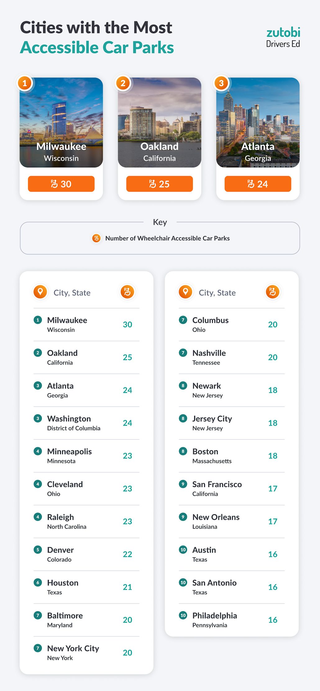 The US Parking Report - Best & Worst US Cities | Zutobi Drivers Ed