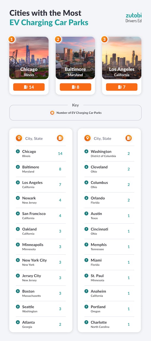 The US Parking Report - Best & Worst US Cities | Zutobi Drivers Ed