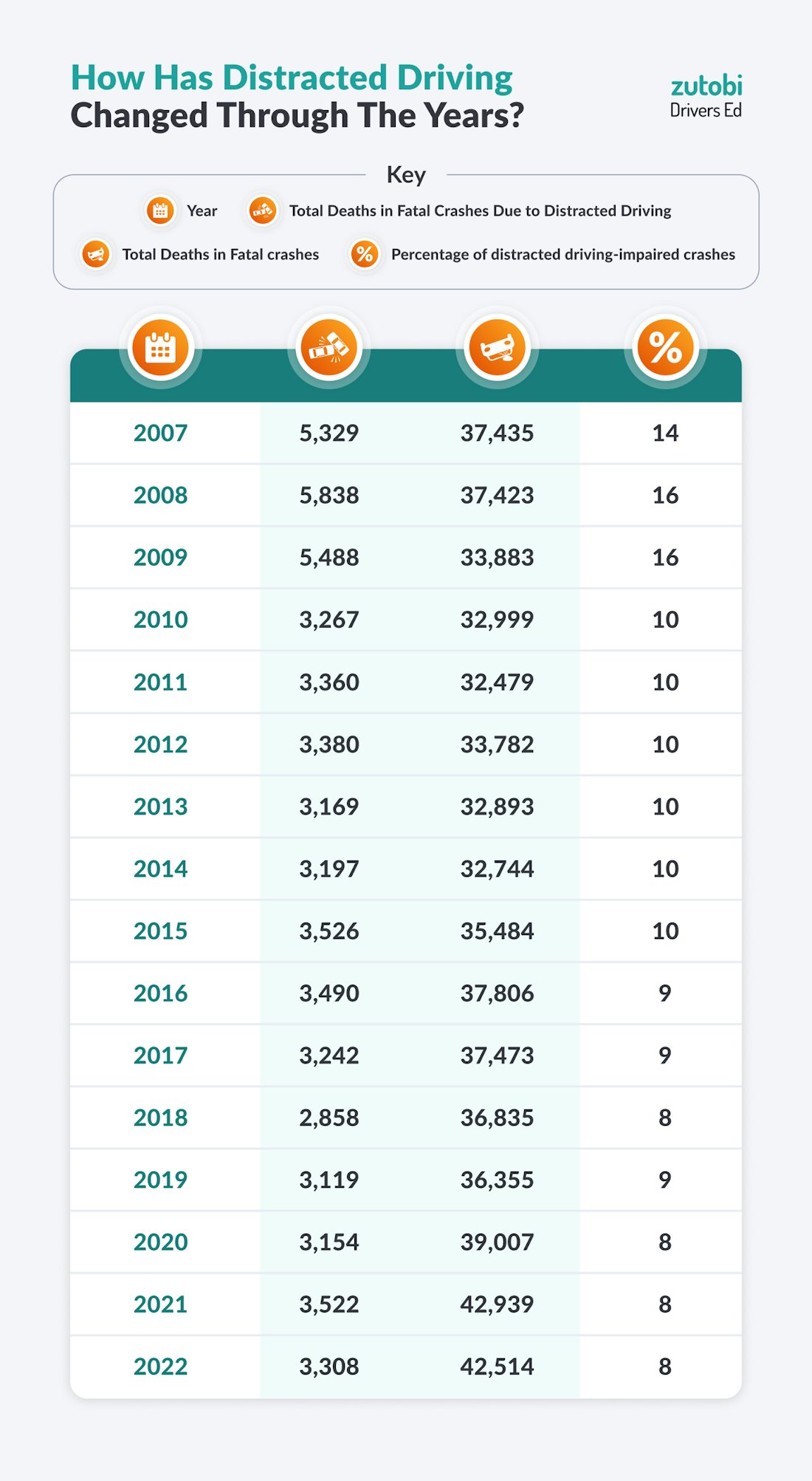 States With the Least and Most Distracted Driving Accidents
