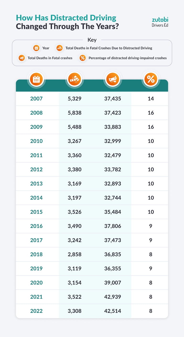 States With the Least and Most Distracted Driving Accidents