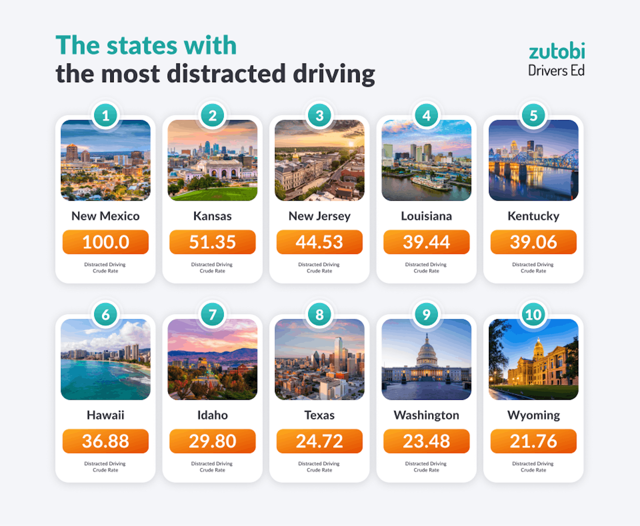 States With the Least and Most Distracted Driving Accidents
