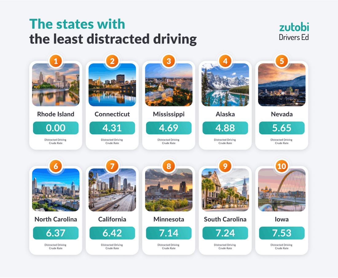 States With the Least and Most Distracted Driving Accidents