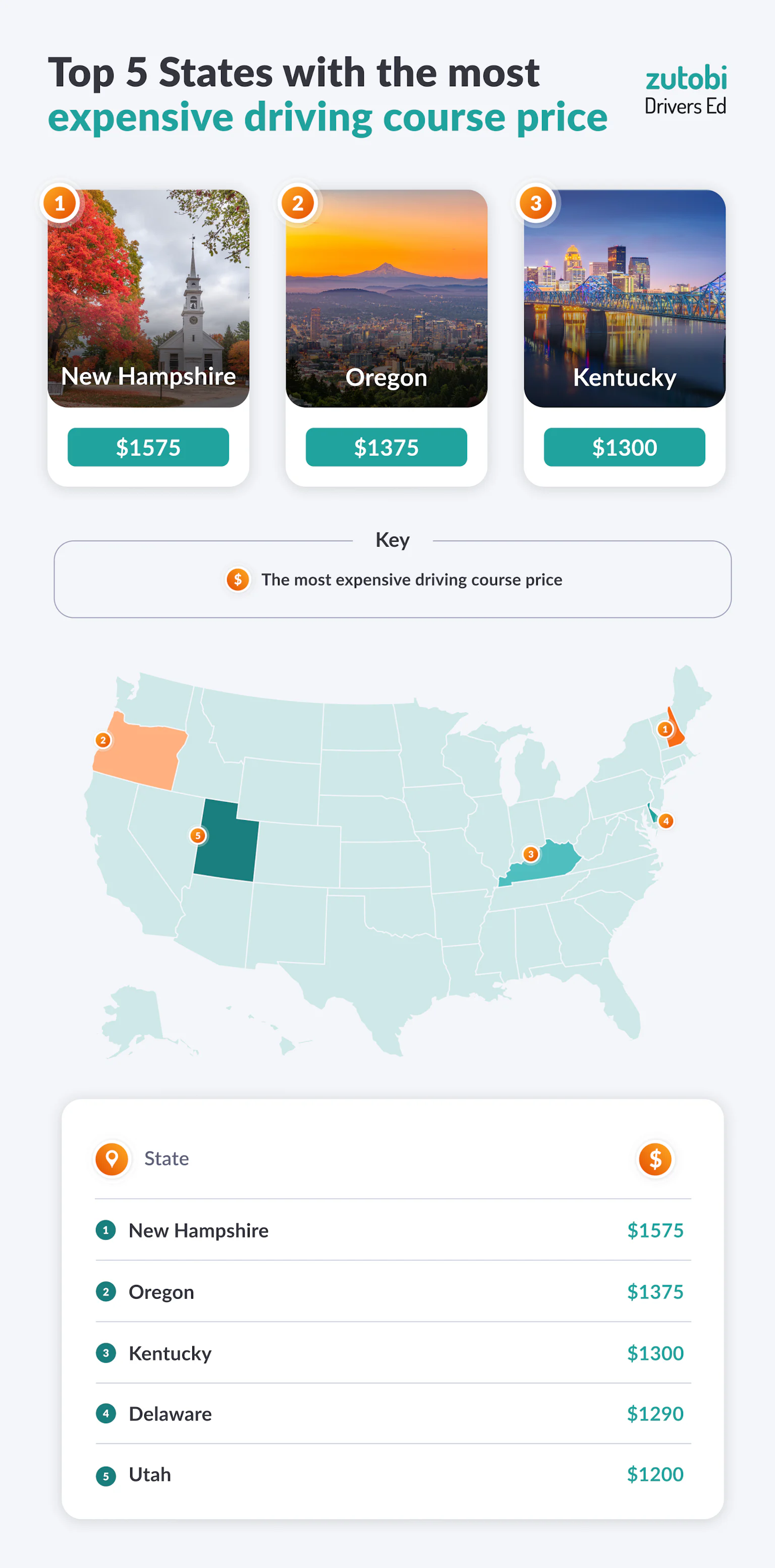 Driving School Costs Report - The Cheapest and Most Expensive States ...