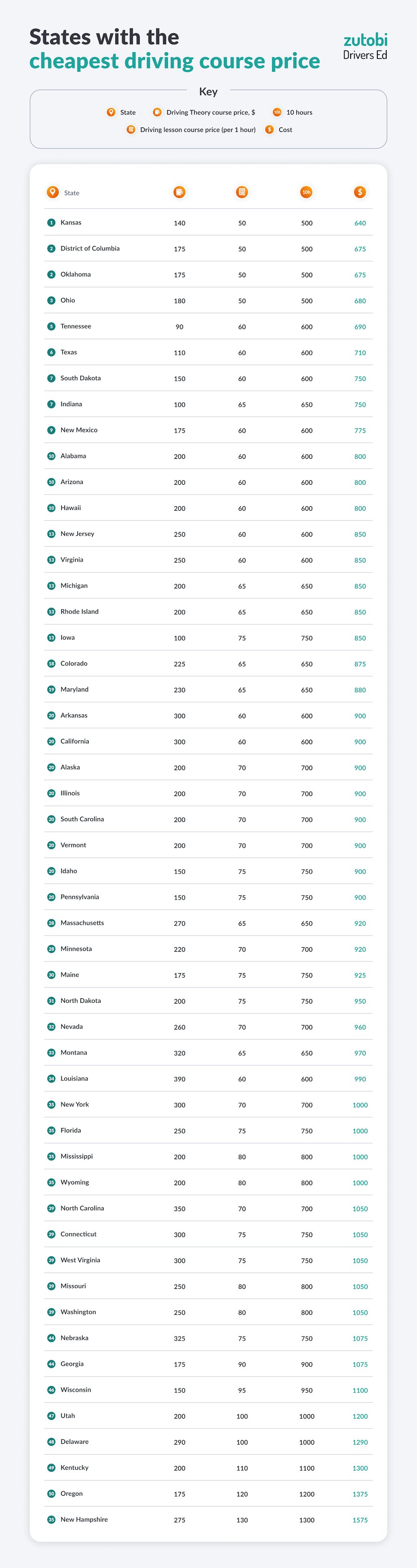 Driving School Costs Report - The Cheapest and Most Expensive States ...