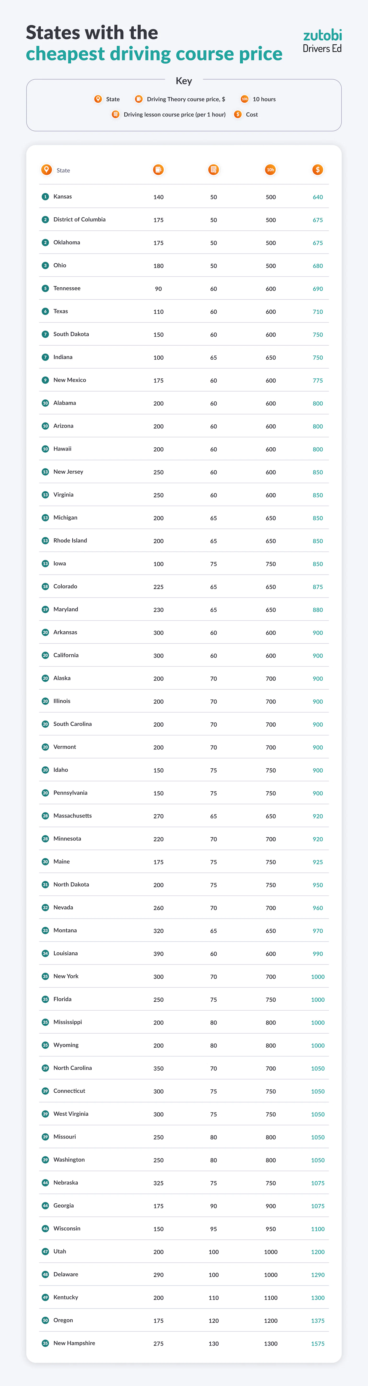 Driving School Costs Report - The Cheapest and Most Expensive States ...