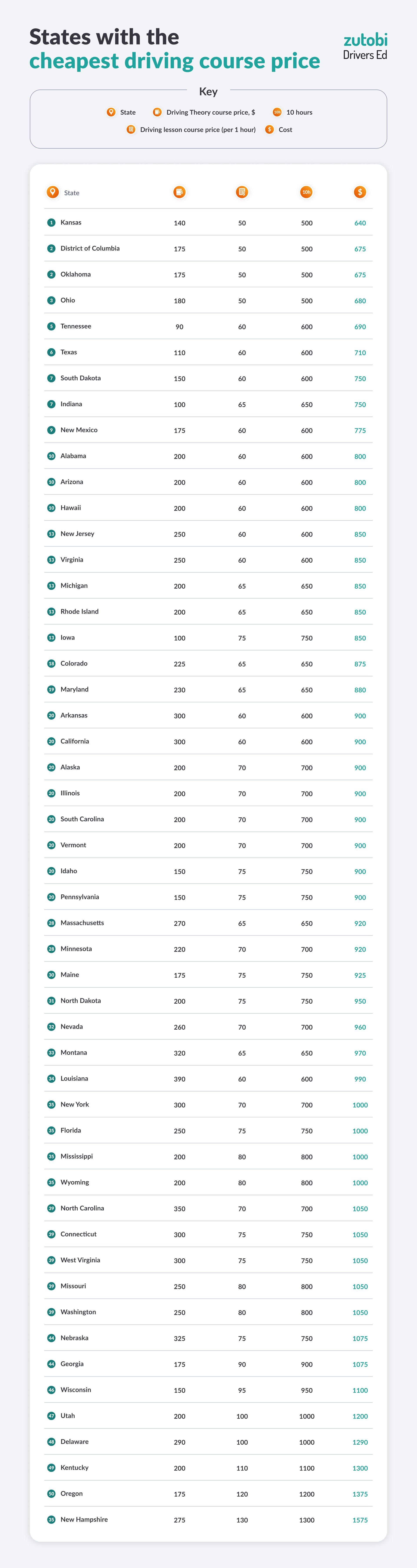 Driving School Costs Report - The Cheapest and Most Expensive States ...