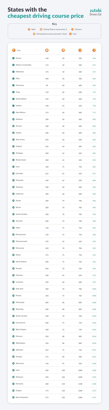 Driving School Costs Report - The Cheapest and Most Expensive States ...