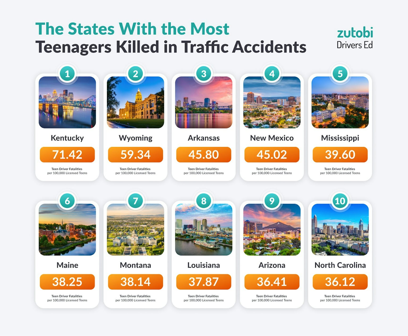The States with the Most and Least Teenage Driving Fatalities