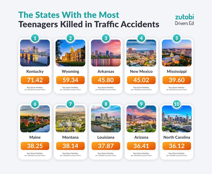The States with the Most and Least Teenage Driving Fatalities