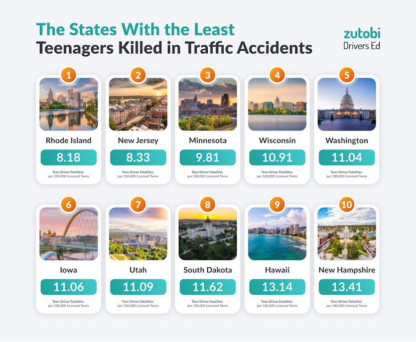 The States with the Most and Least Teenage Driving Fatalities