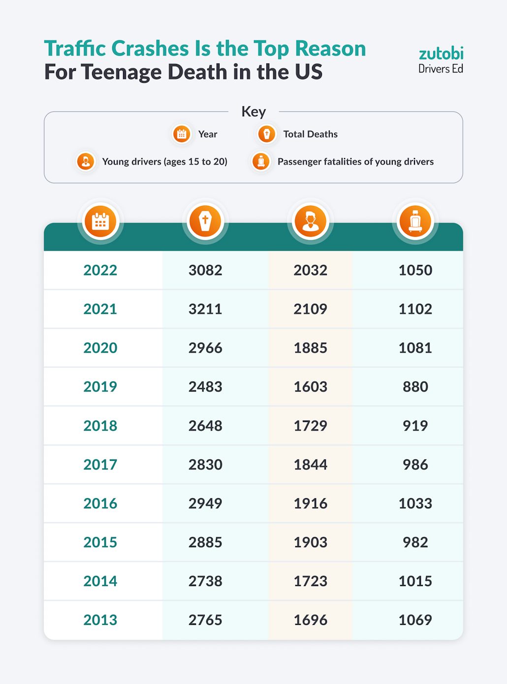 The States with the Most and Least Teenage Driving Fatalities