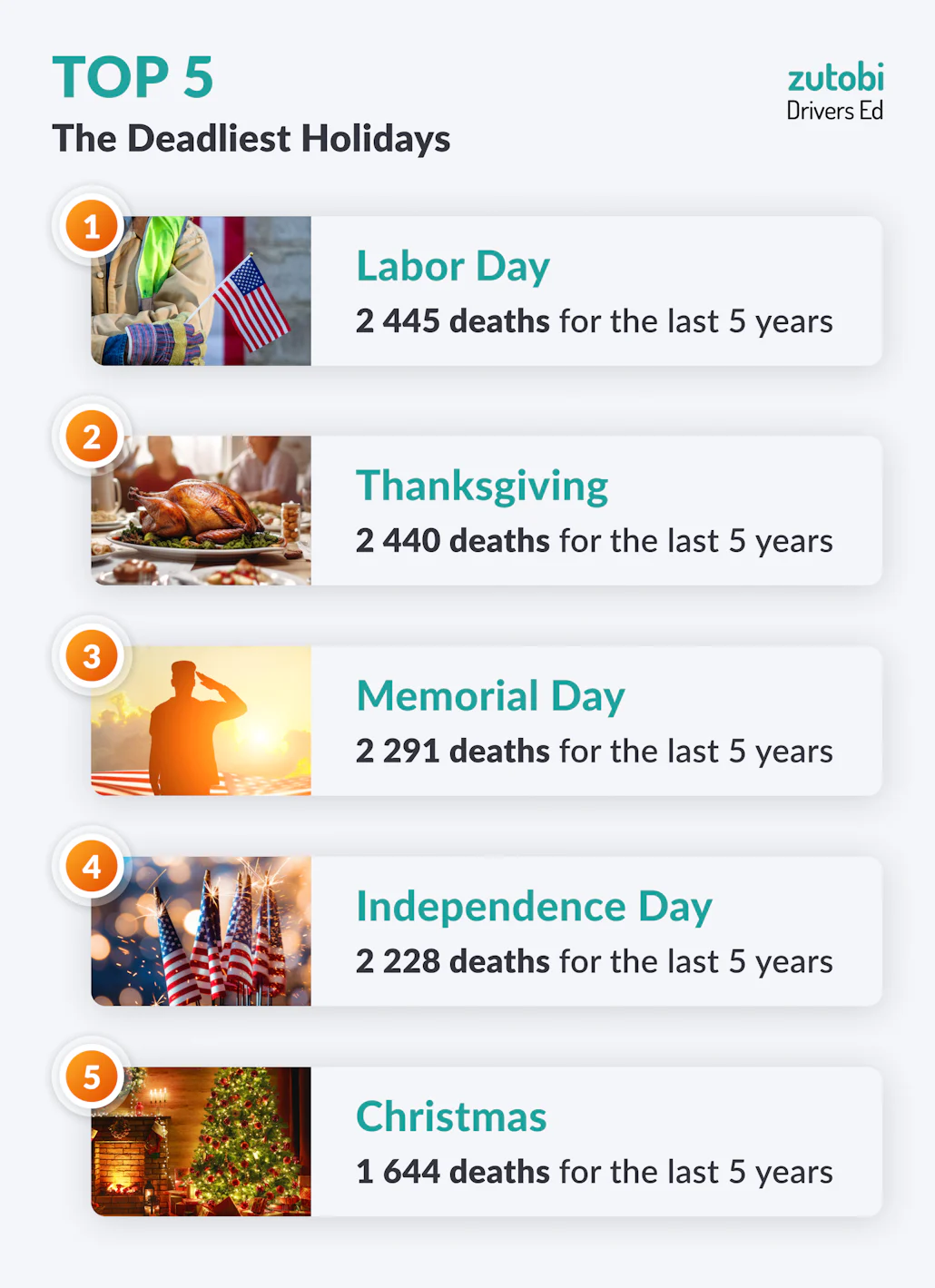 The Most Dangerous US Holidays to be Driving
