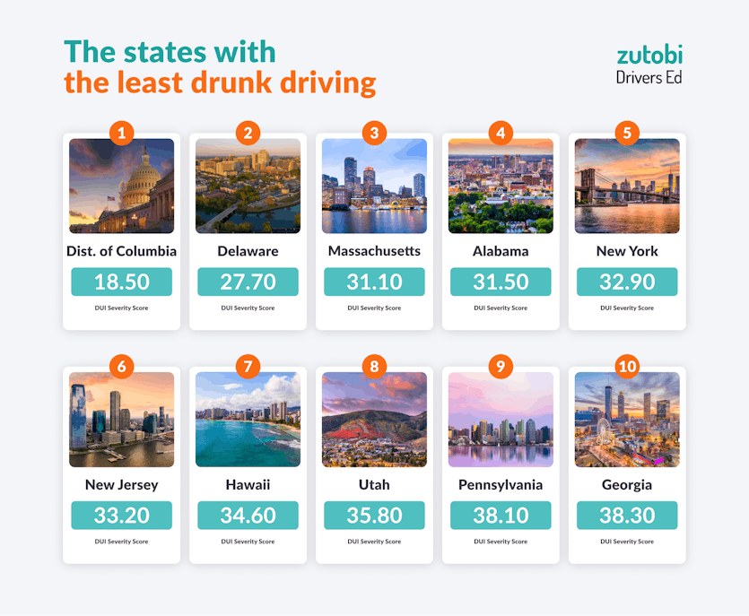 Drunk Driving: These are the States With the Most Drunk Driving