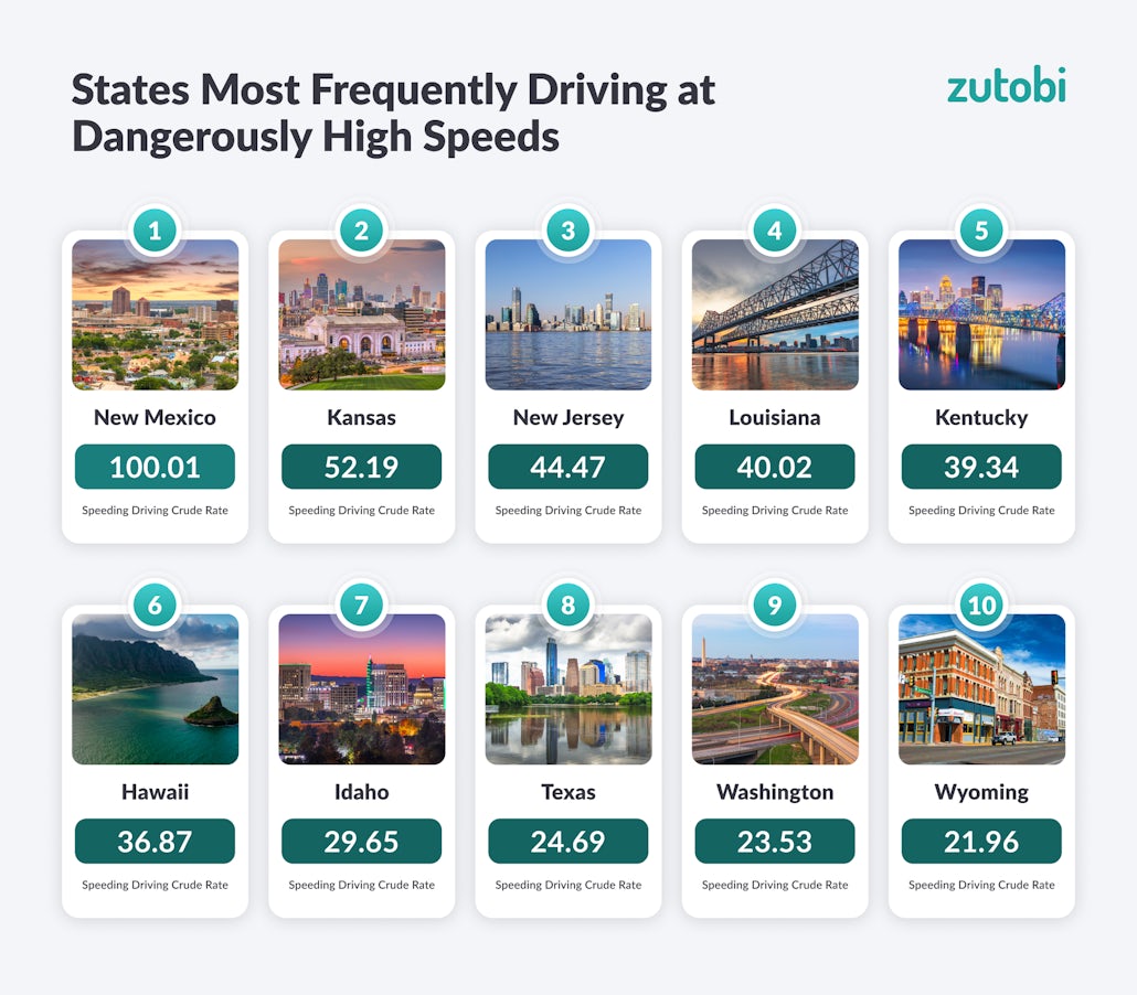 What State Drives The Fastest? Speeding Report | Zutobi Drivers Ed