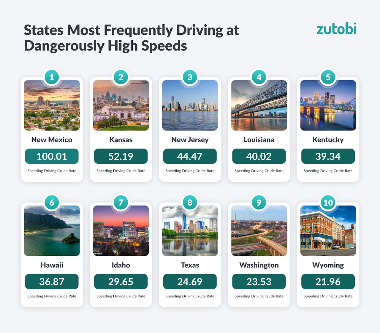 What State Drives The Fastest? Speeding Report | Zutobi Drivers Ed