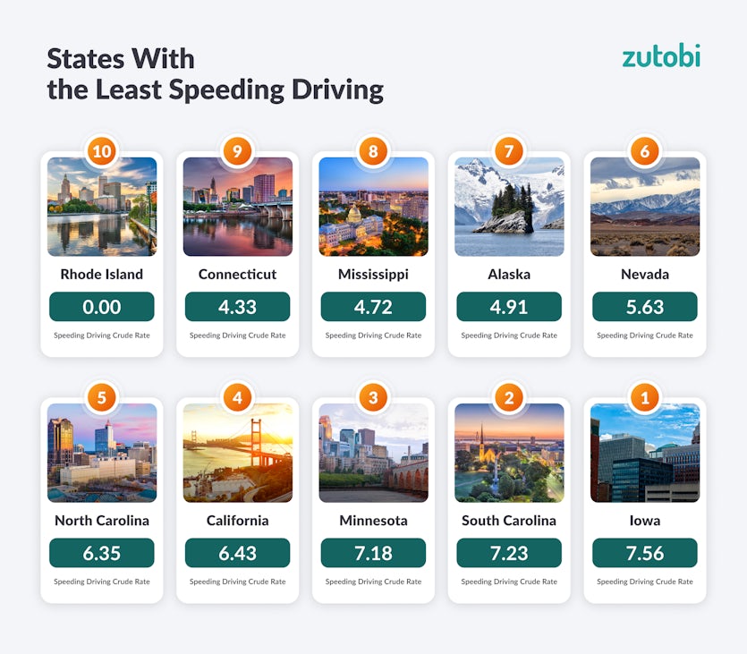 What State Drives The Fastest? Speeding Report | Zutobi Drivers Ed