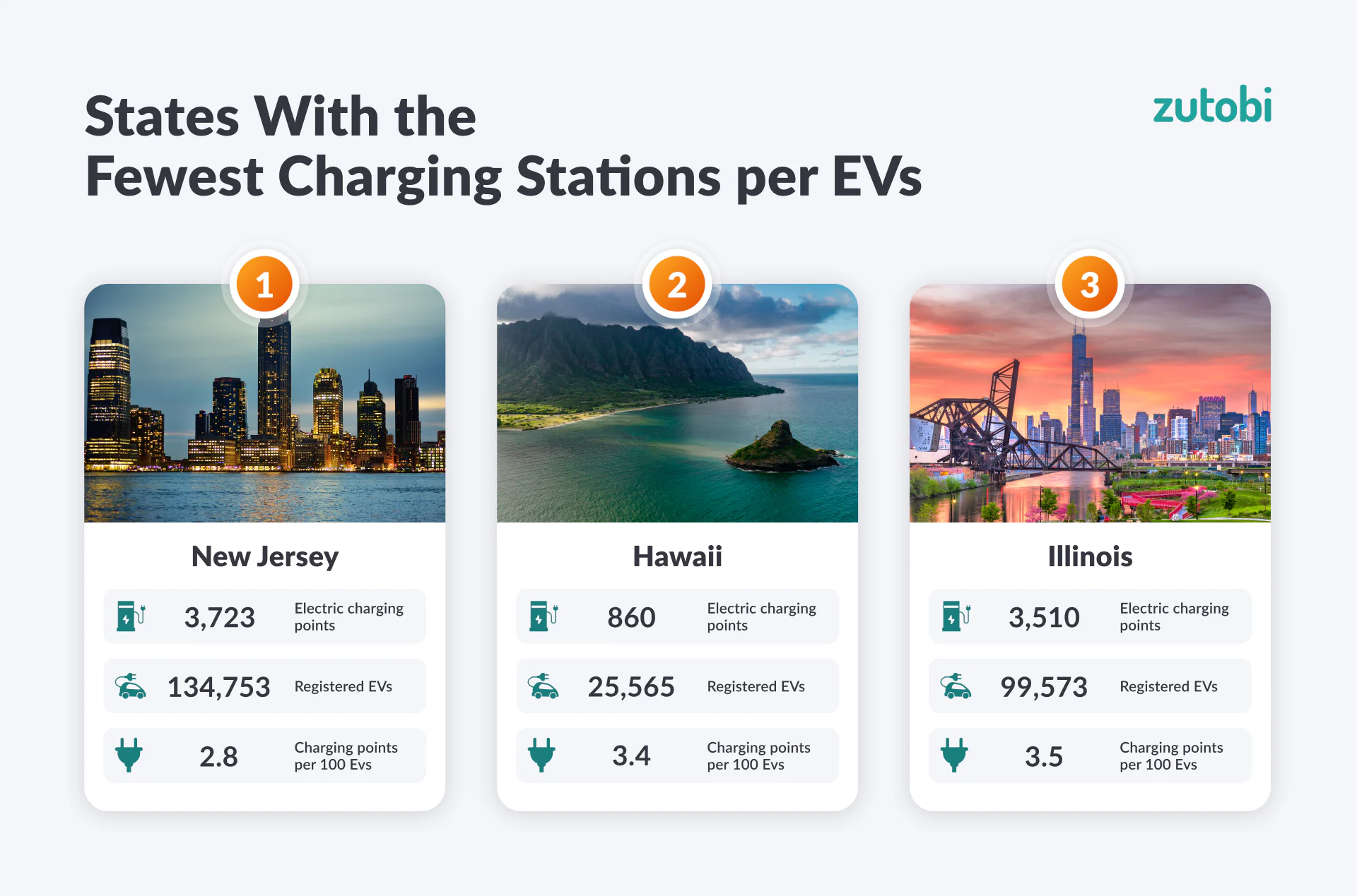 The Electric Vehicle (EV) Charging Station Report | United States