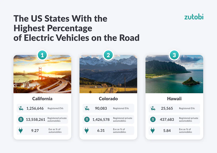 The Electric Vehicle (EV) Charging Station Report | United States