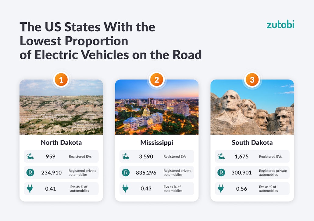 The Electric Vehicle (EV) Charging Station Report | United States