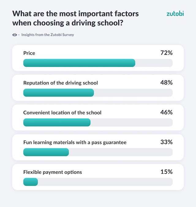 What Do Students Expect from Driving School? Insights from the Zutobi ...