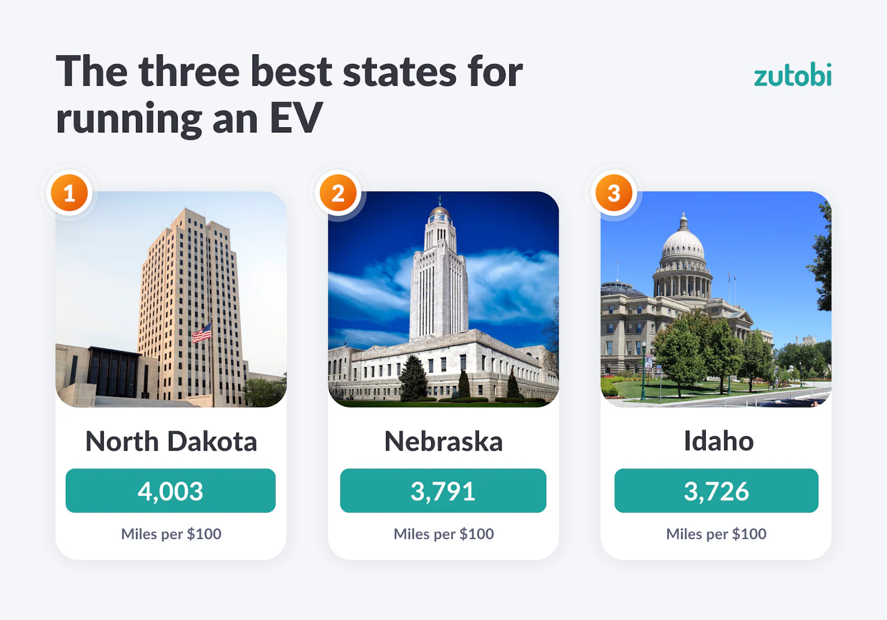 The EV Miles Report 2026 | Zutobi Drivers Ed