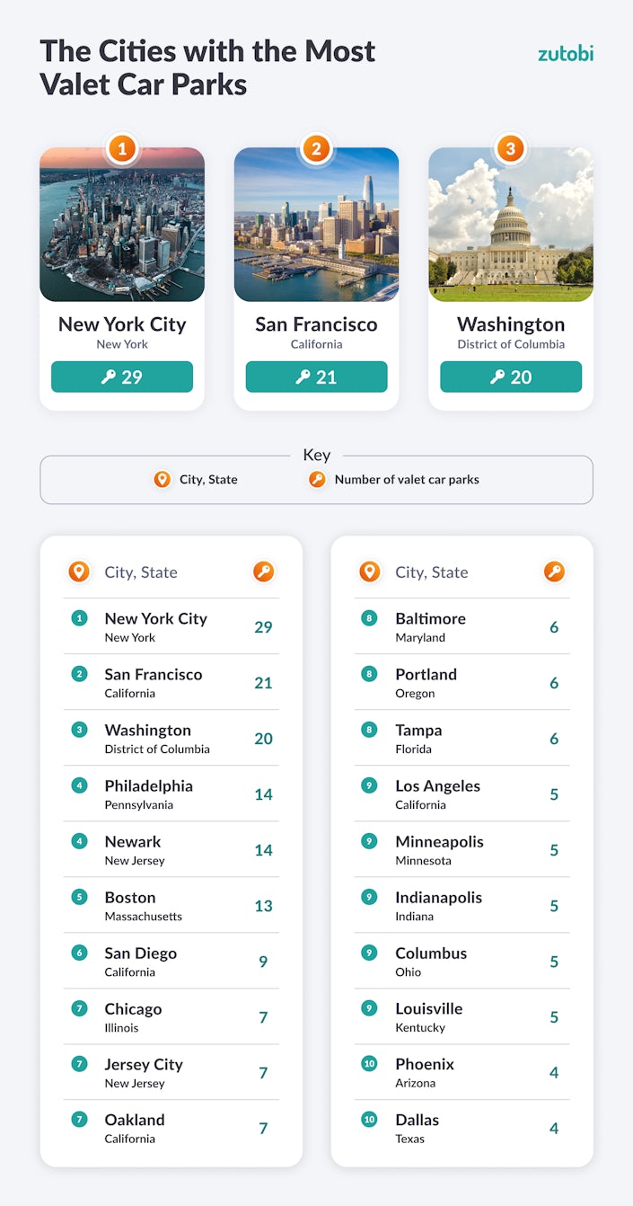 The US Parking Report - Best & Worst US Cities | Zutobi Drivers Ed