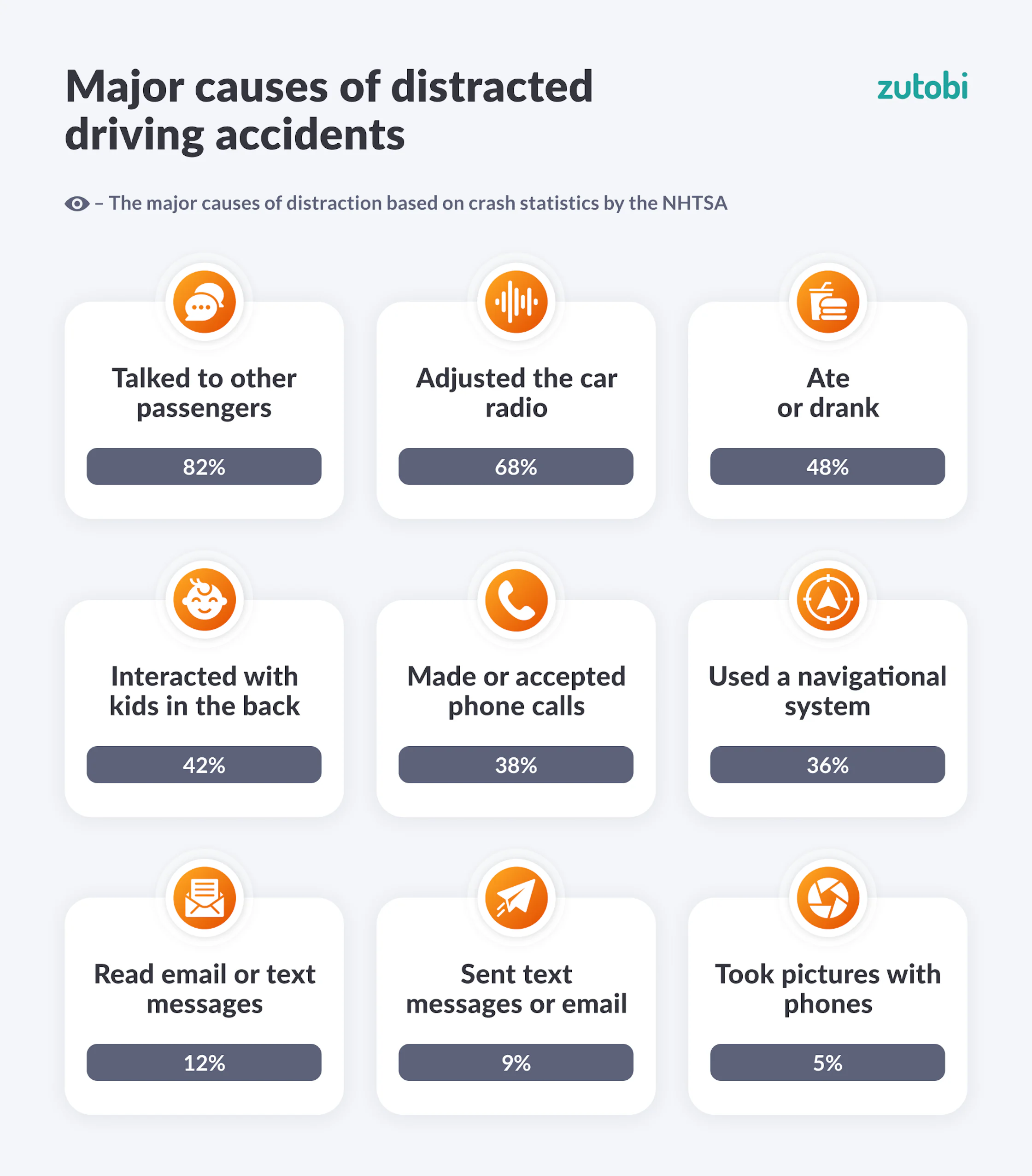 States With the Least and Most Distracted Driving Accidents
