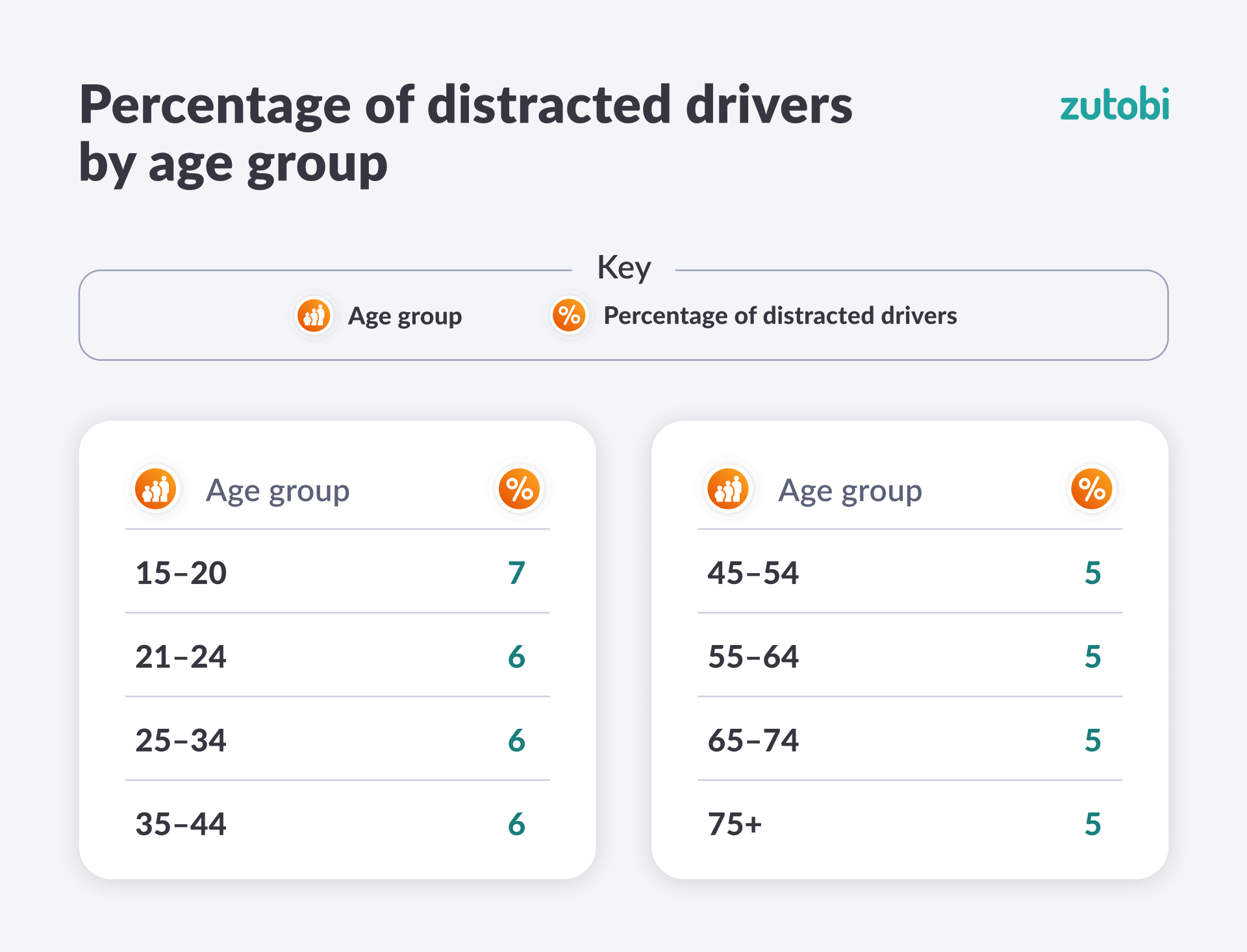 States With the Least and Most Distracted Driving Accidents