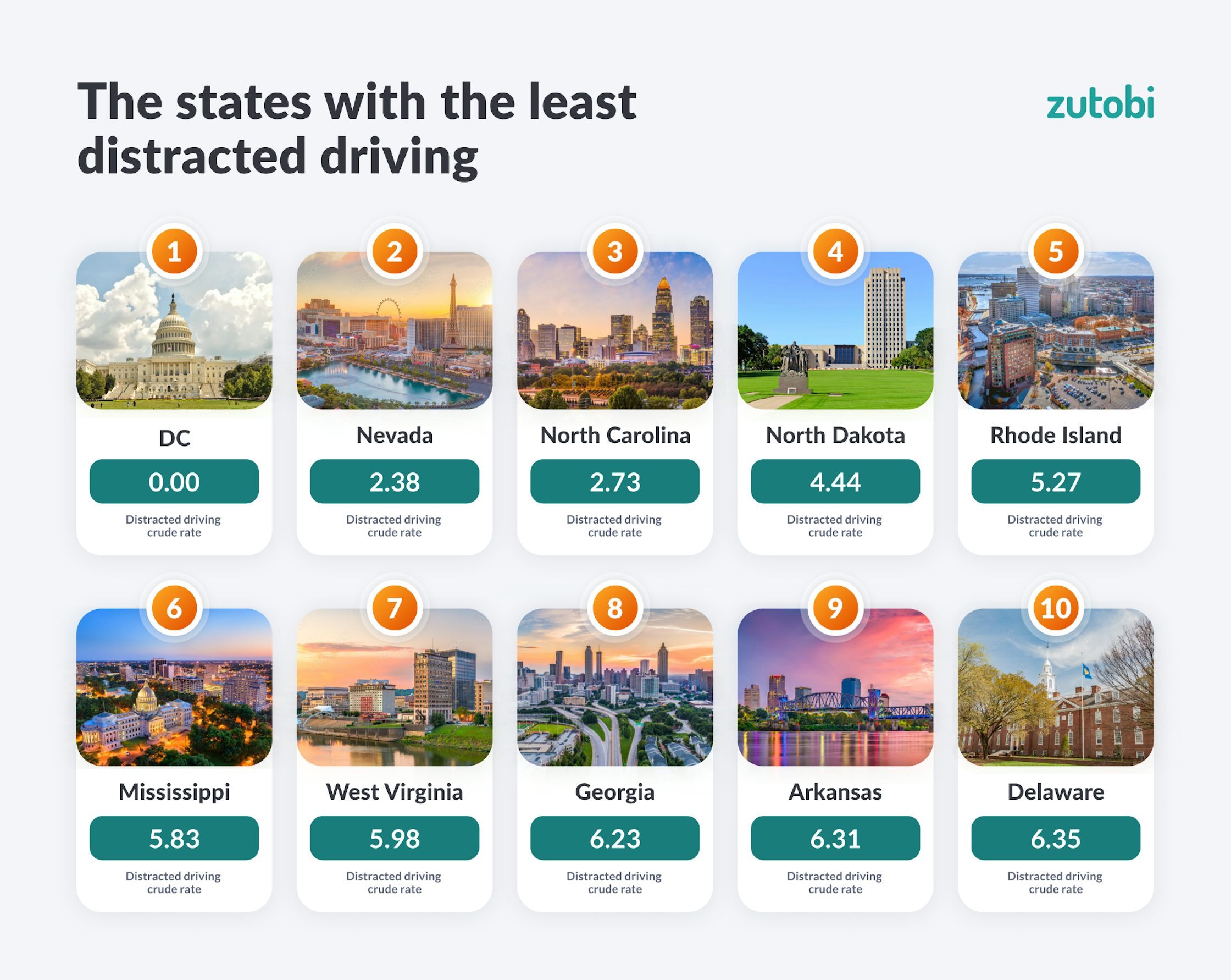 States With the Least and Most Distracted Driving Accidents