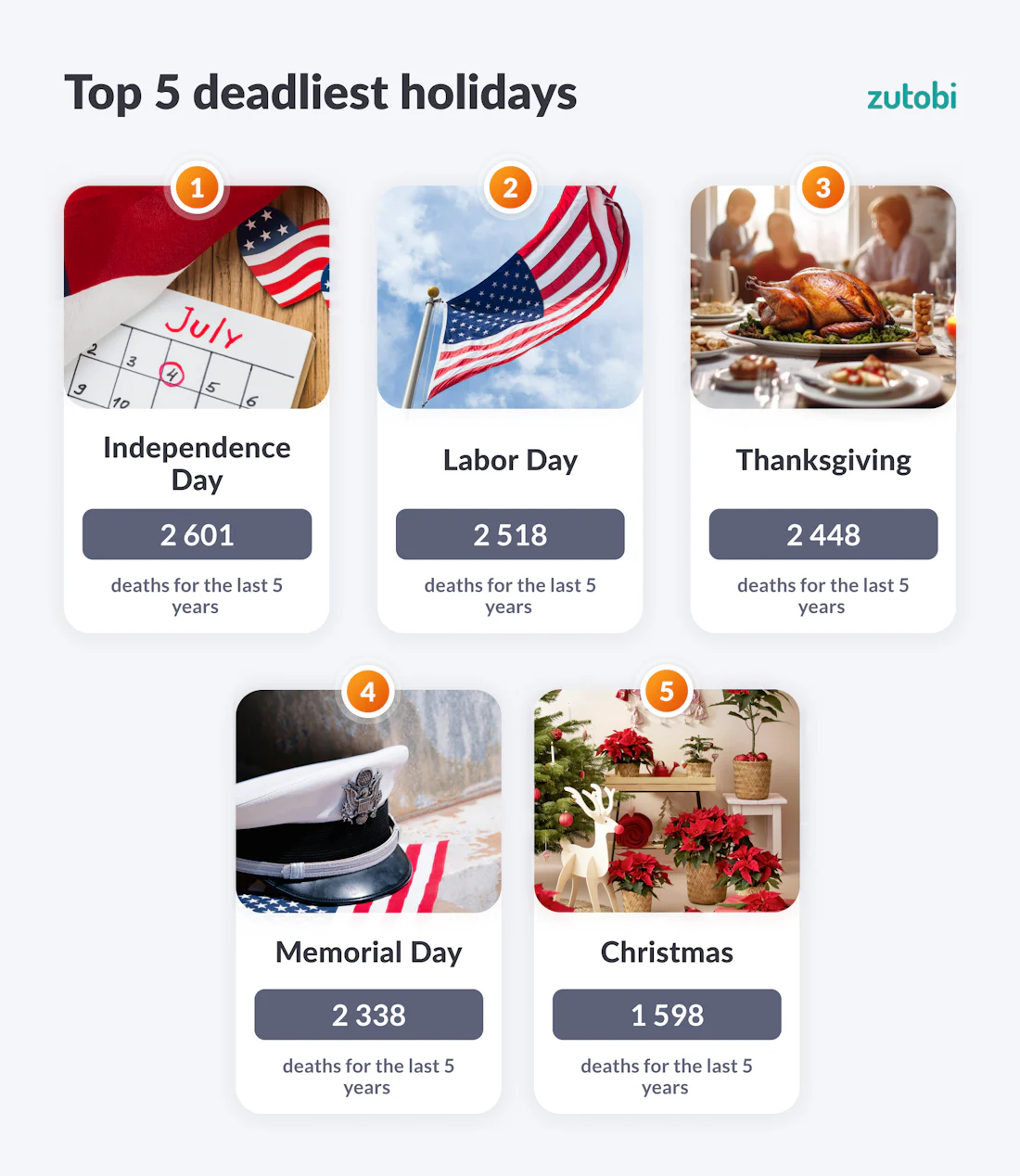 The Most Dangerous US Holidays to be Driving