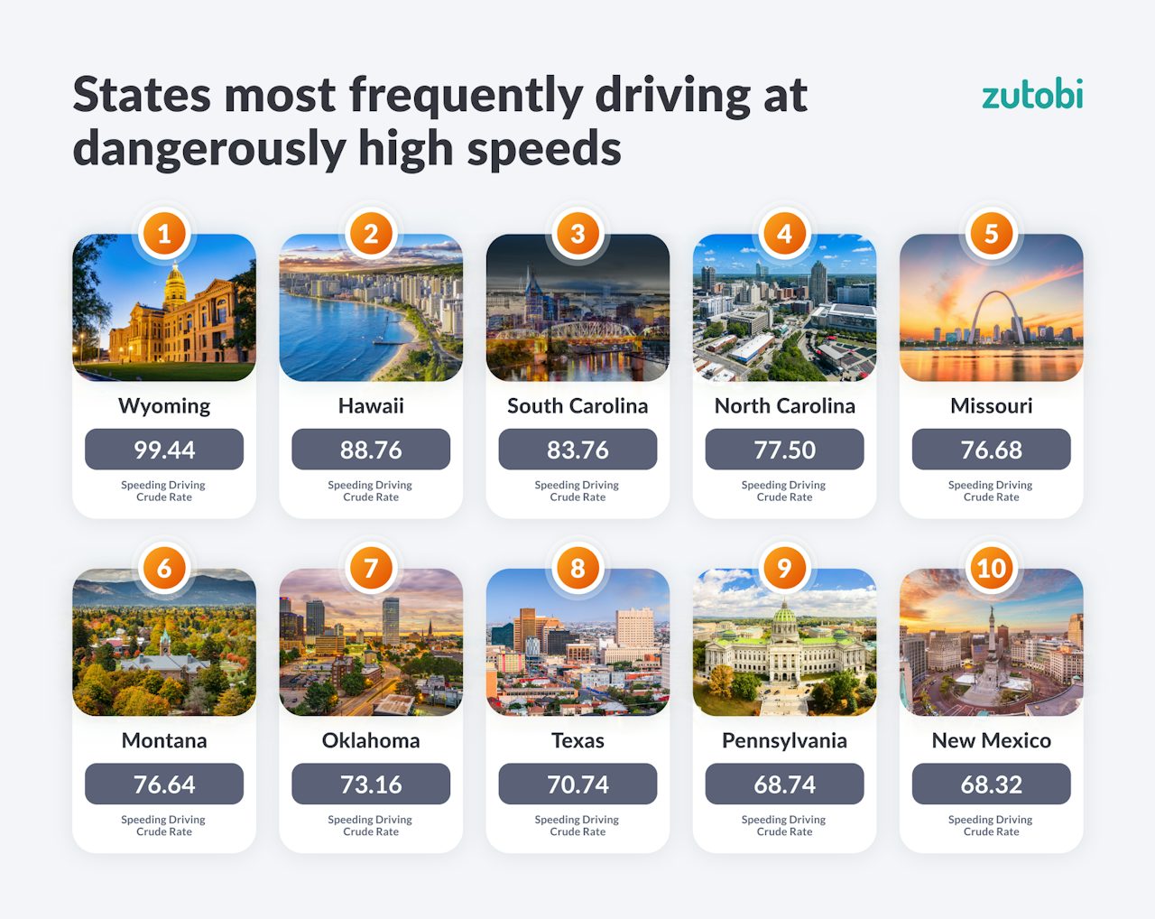What State Drives The Fastest? Speeding Report | Zutobi Drivers Ed