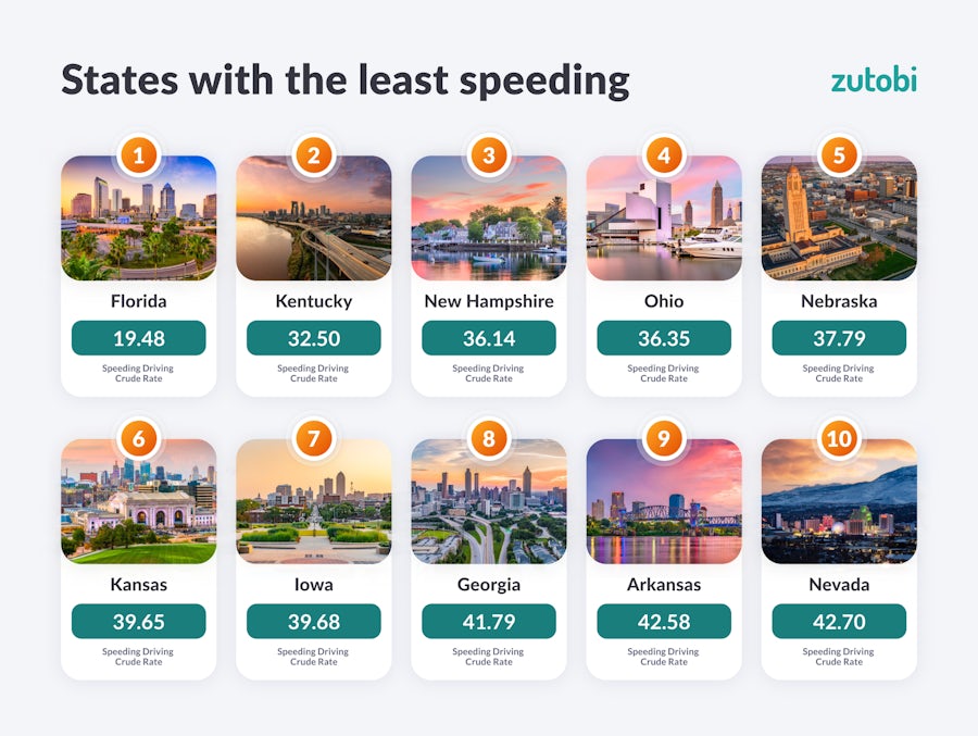 What State Drives The Fastest? Speeding Report | Zutobi Drivers Ed
