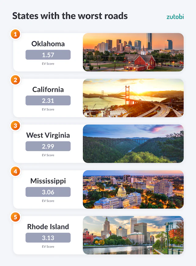 Worst and Best Roads - U.S. and International ranking | Zutobi Drivers Ed