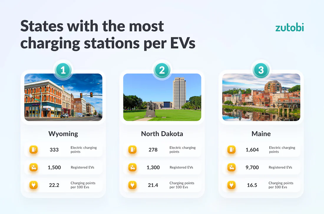 The Electric Vehicle (EV) Charging Station Report | United States