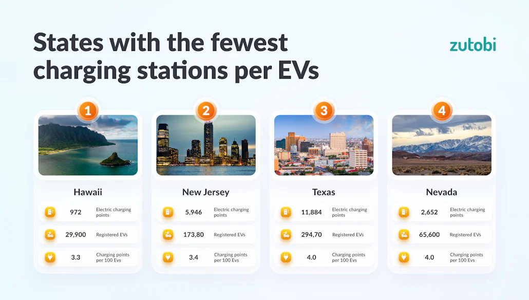 The Electric Vehicle (EV) Charging Station Report | United States