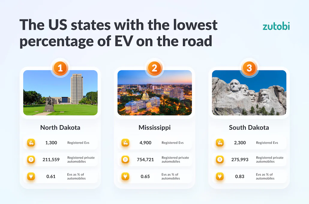 The Electric Vehicle (EV) Charging Station Report | United States