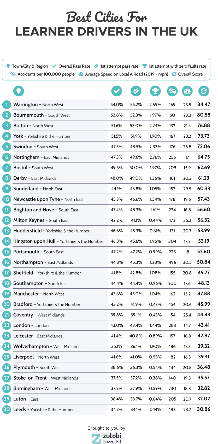 The Best Cities for Learner Drivers in the UK [New Study]