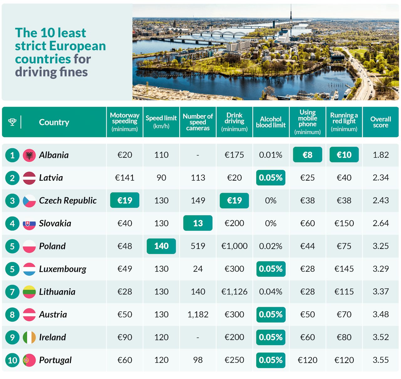 Which European country has the strictest driving penalties?