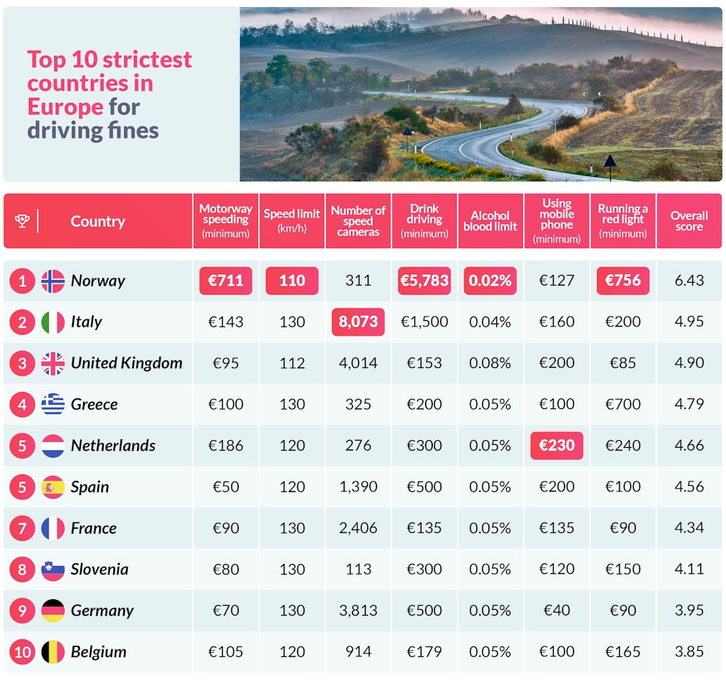 Which European country has the strictest driving penalties?
