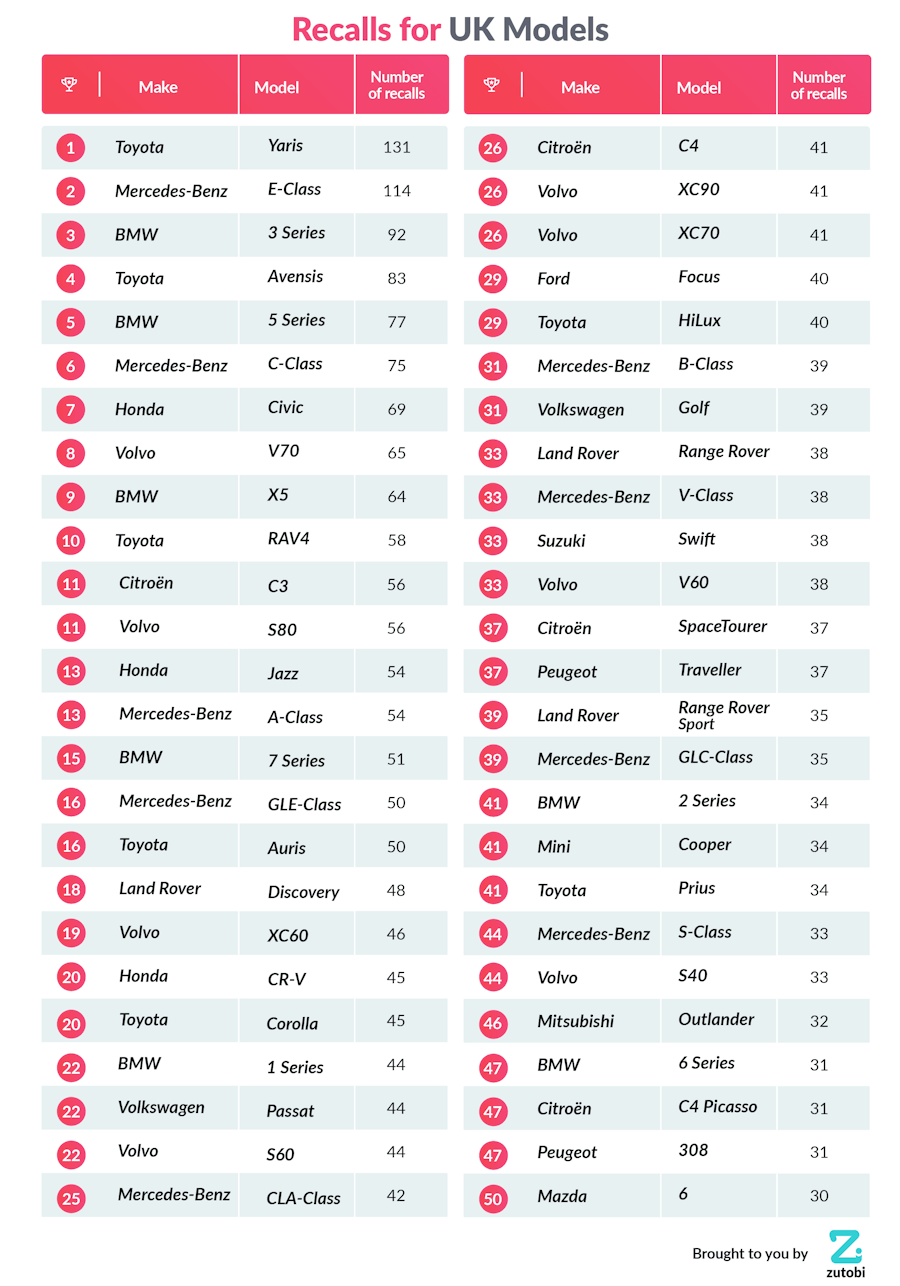 Most Recalled Cars Report | Zutobi Drivers Ed