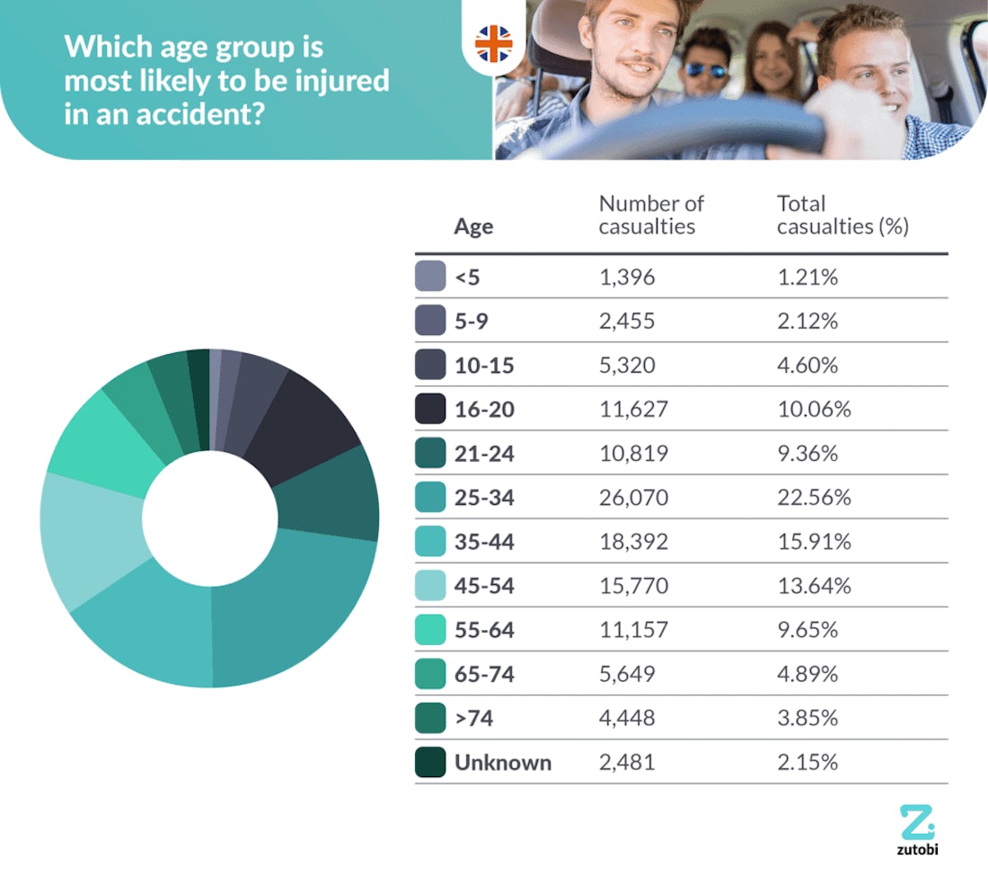 What Do the UK's Most Dangerous Drivers Look Like? | Zutobi Drivers Ed