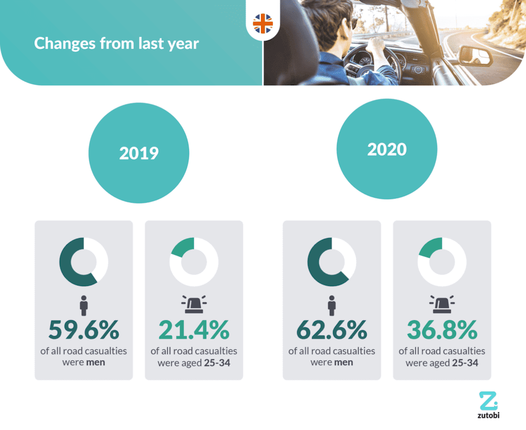 What Do the UK's Most Dangerous Drivers Look Like? | Zutobi Drivers Ed